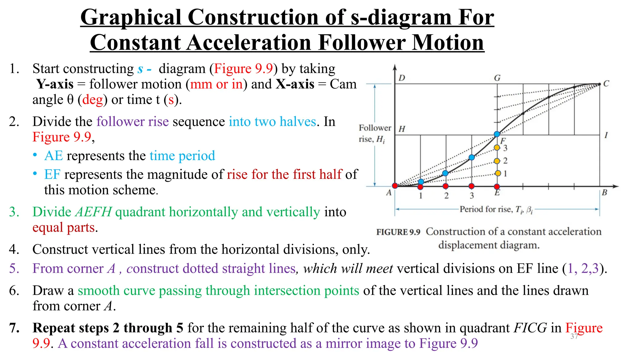 Lecture 13, 14 & 15 (Cam design) (1).pptx