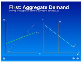 Macroeconomics: Aggregate Demand and Supply | PDF