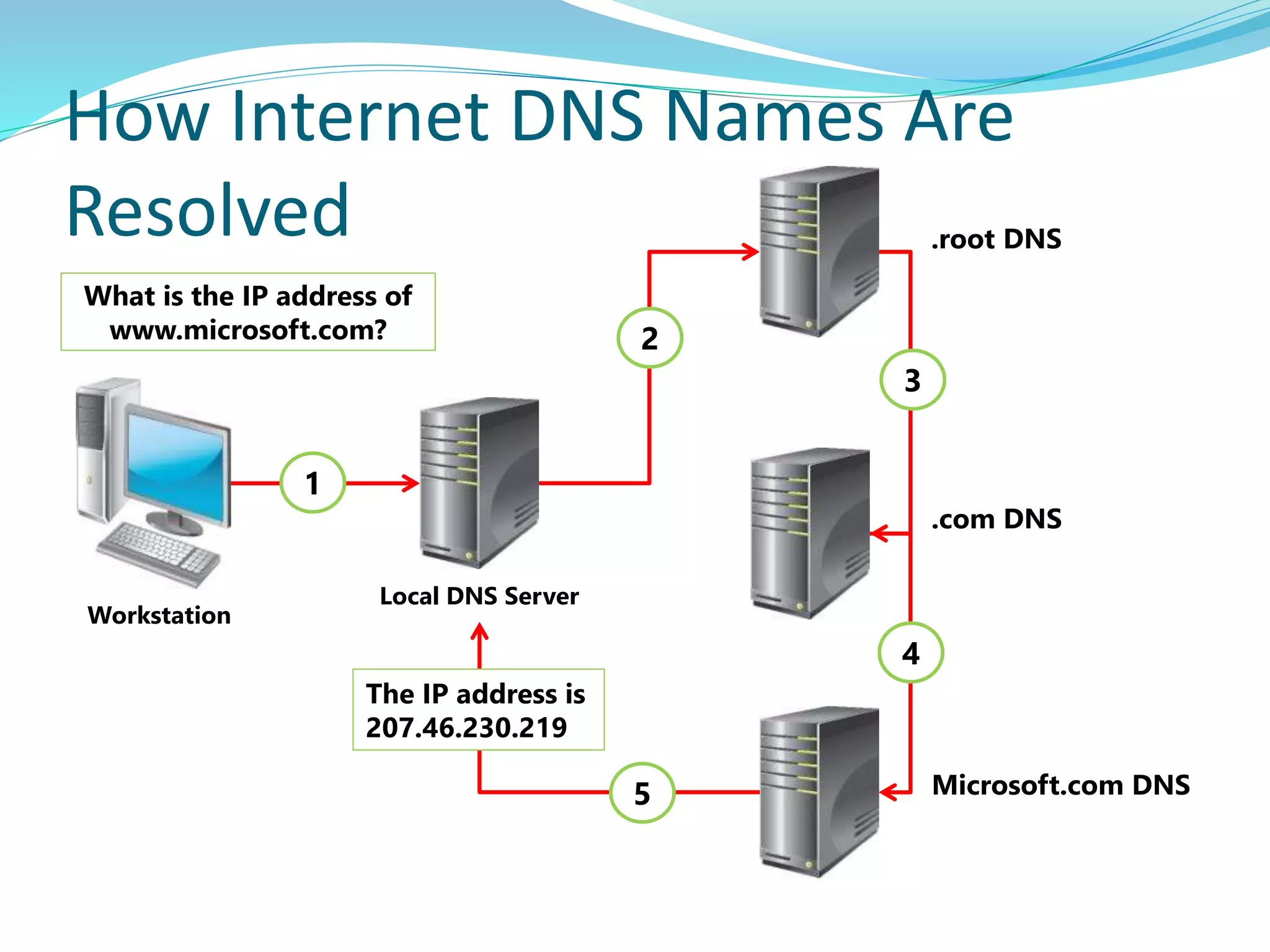 Lecture 13 DNS_DHCP.pptx