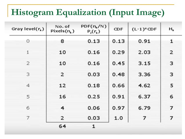 Histogram Specification or Matching Problem | PPTX | Web Development | Internet