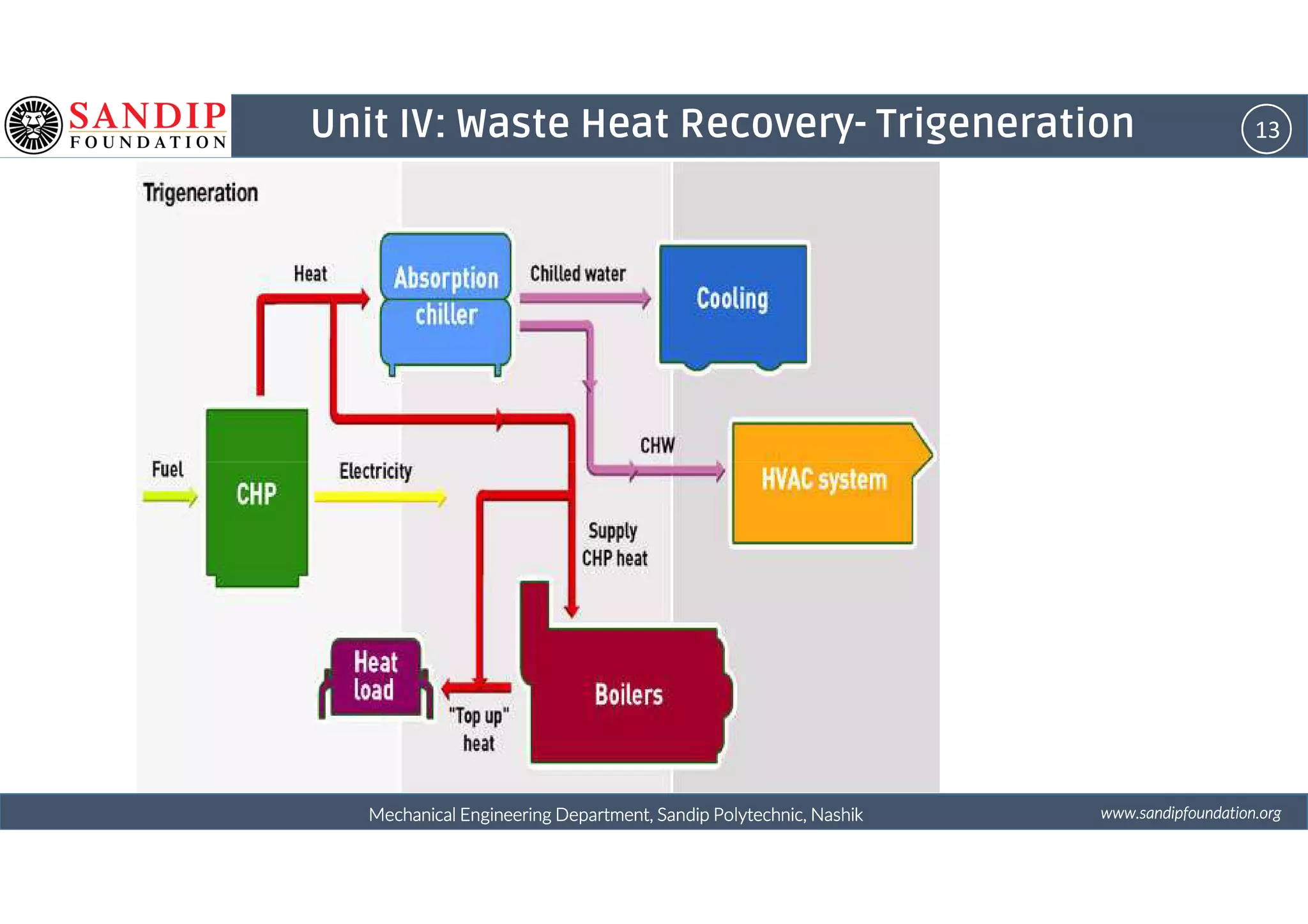 Lecture 13_PPE_Unit 4: Waste Heat Recovery, Cogeneration & Trigeneration | PDF