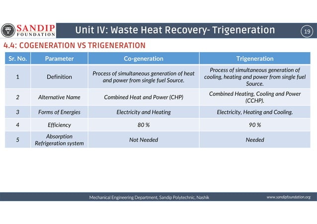 Lecture 13_PPE_Unit 4: Waste Heat Recovery, Cogeneration ...