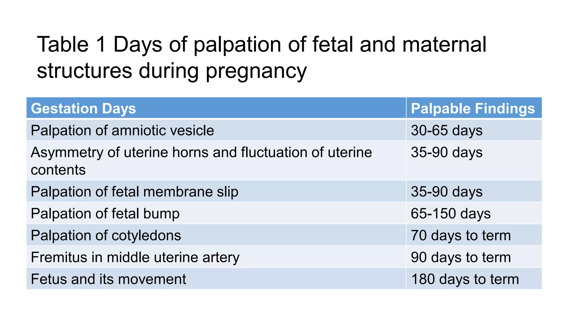 Lecture 13 Pregnancy diagnosis in farm and pet animals | PDF