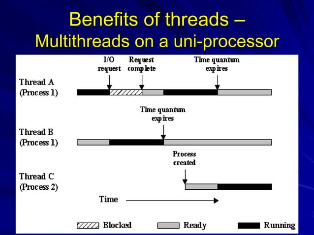 Lecture 13 threads presentation 16 slides | PPT