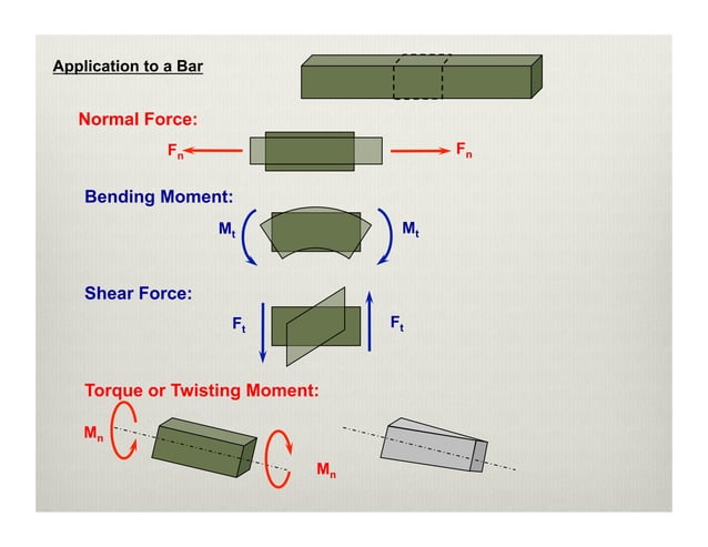 Lecture 13 torsion in solid and hollow shafts 1 | PDF | Physics | Science