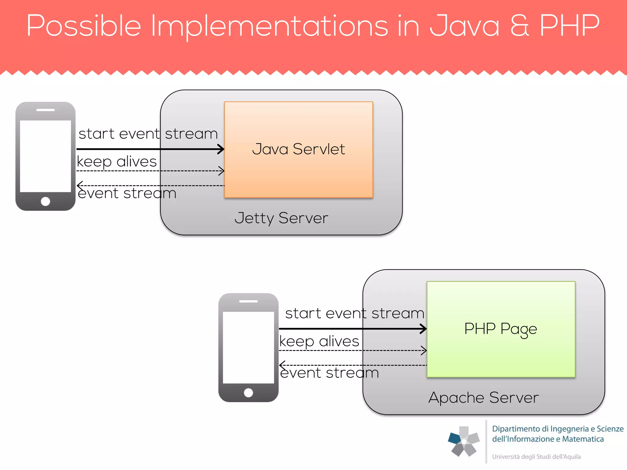 REST, Web Sockets, Server-sent Events | PDF