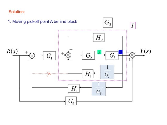 block diagram representation of control systems | PPT
