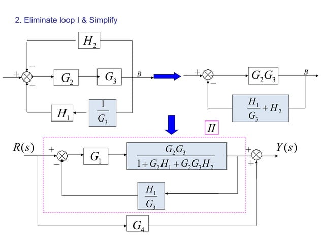 block diagram representation of control systems | PPT