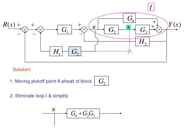 block diagram representation of control systems