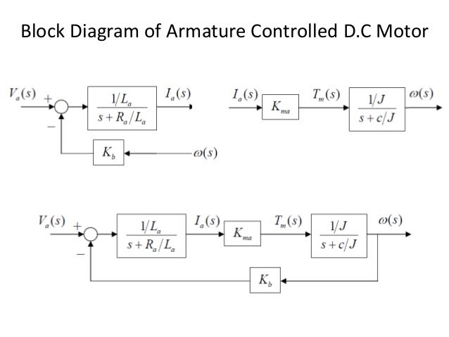 block diagram representation of control systems