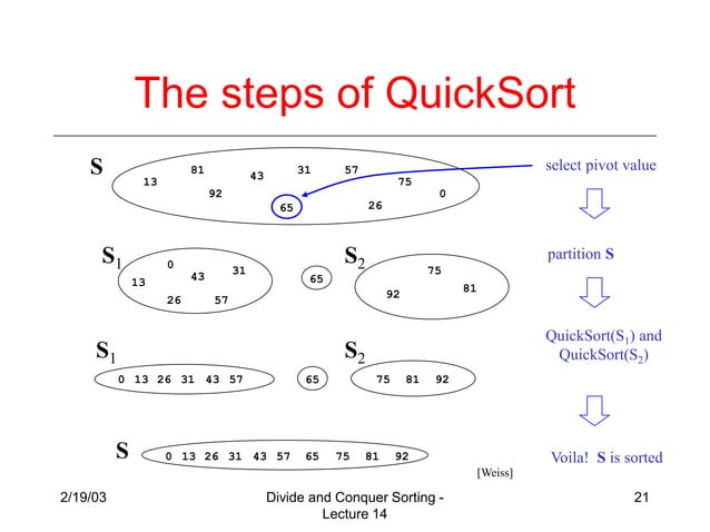 Sorting Algorithms Presentation For Understanding Ppt