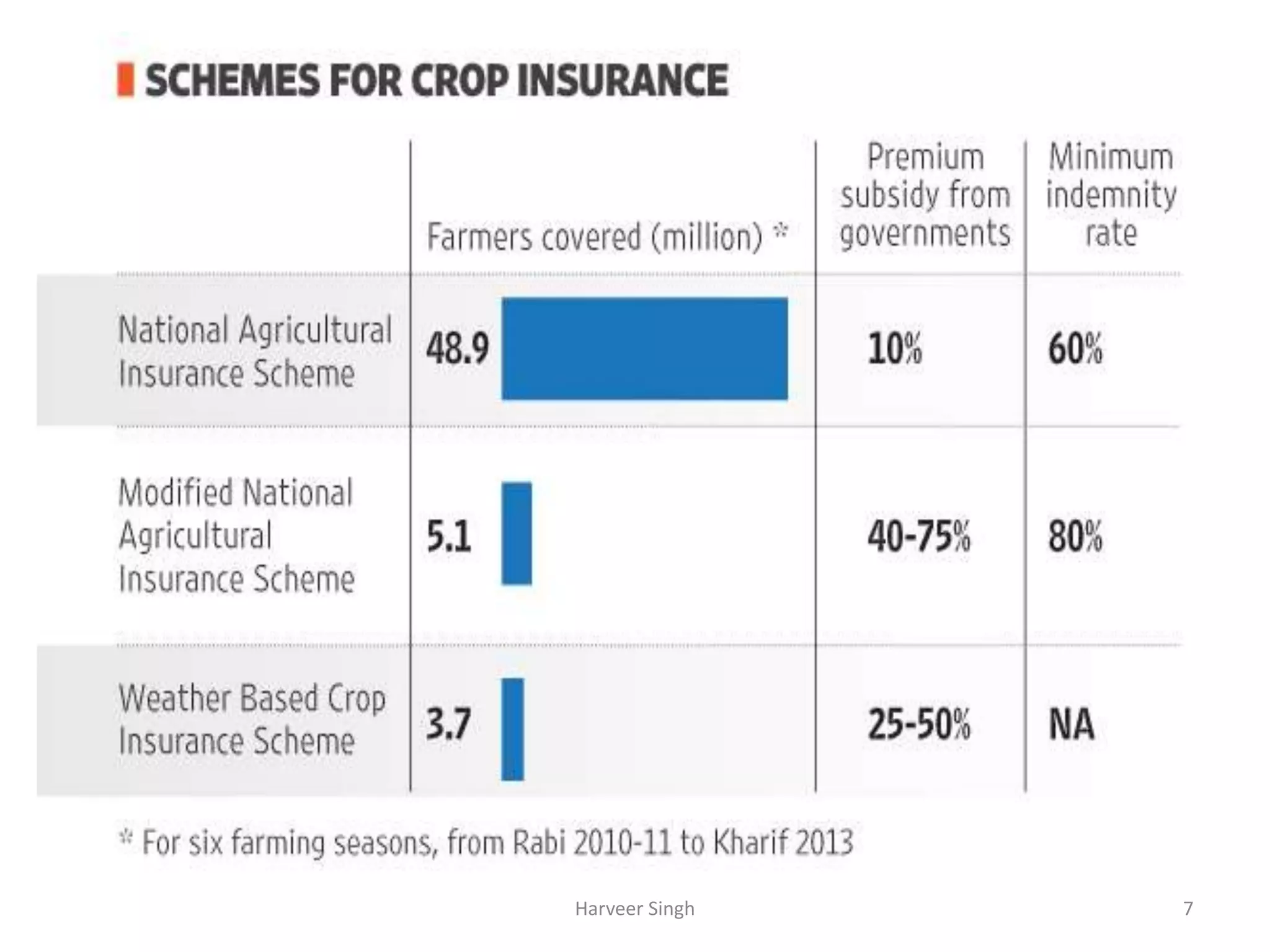 Lecture # 14 agricultural insurances | PPTX