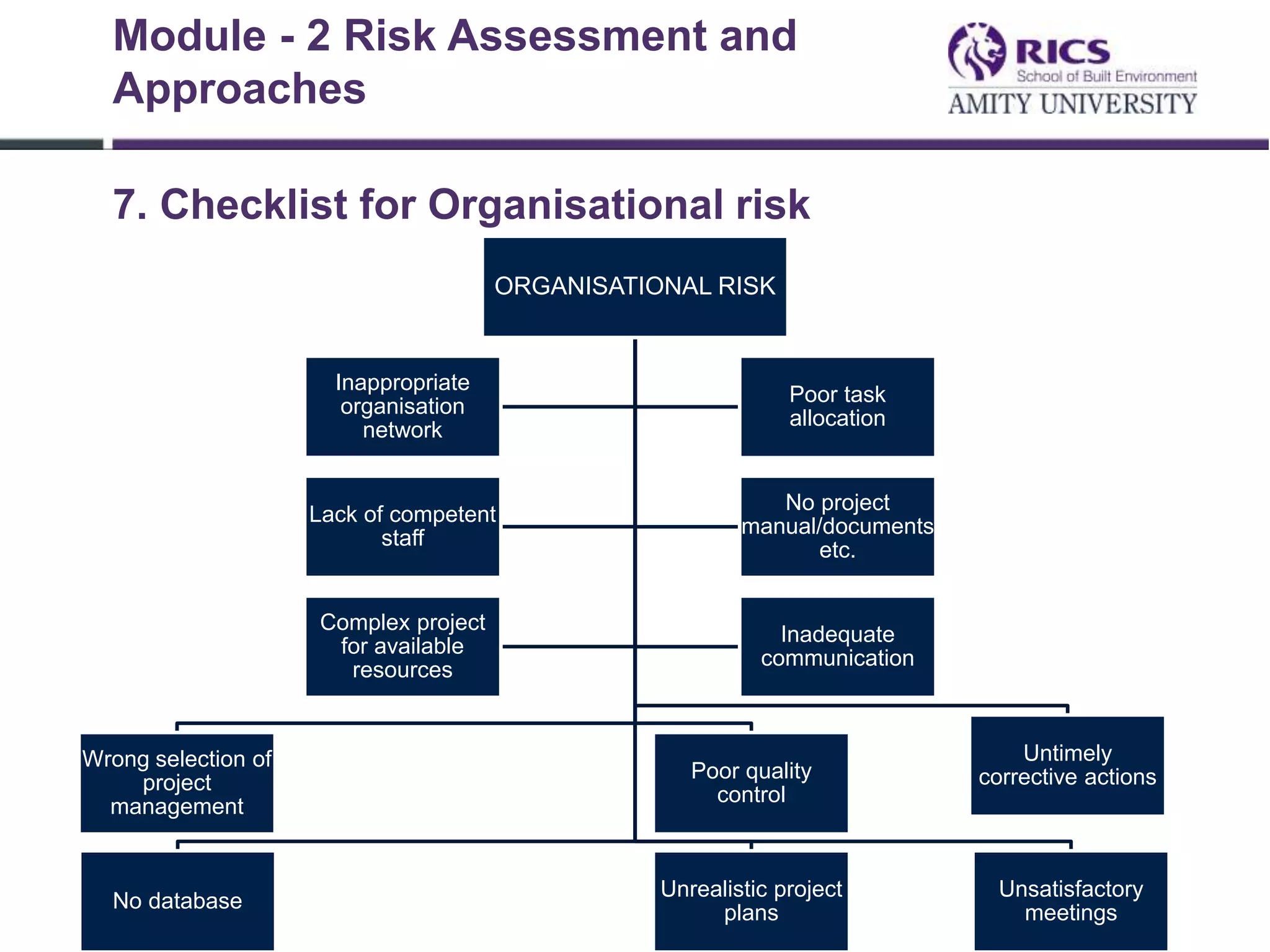 Lecture 14,15,16 RMC - Module 1 Risk Check list for a Building Project ...