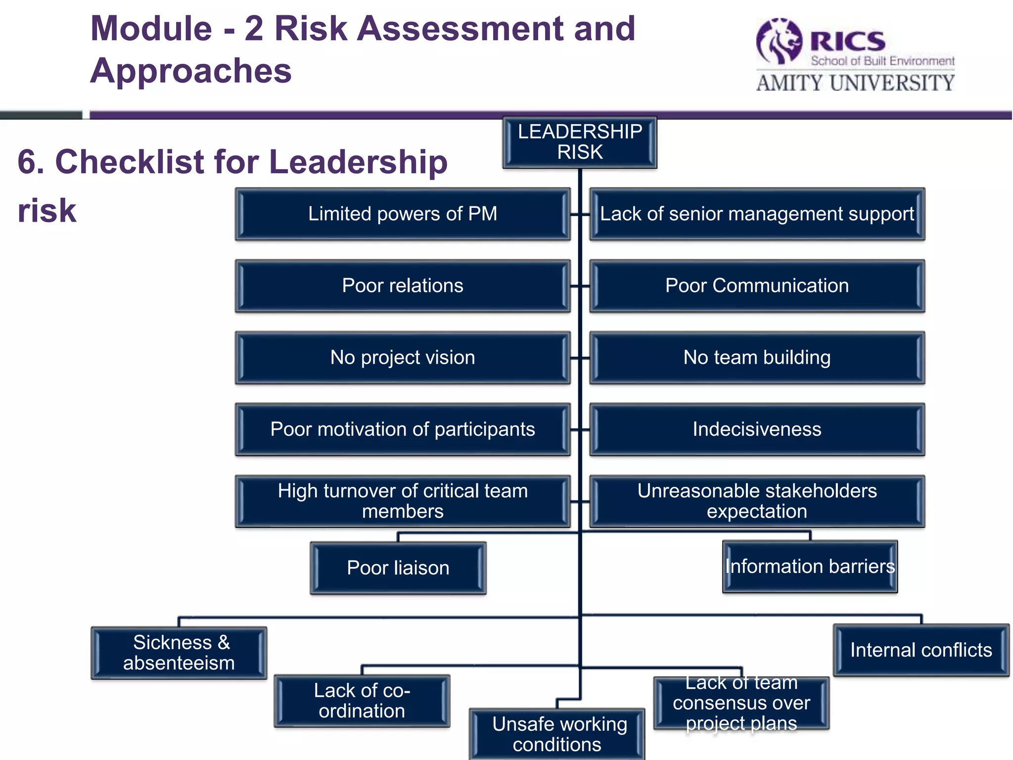Lecture 14,15,16 RMC - Module 1 Risk Check list for a Building Project ...