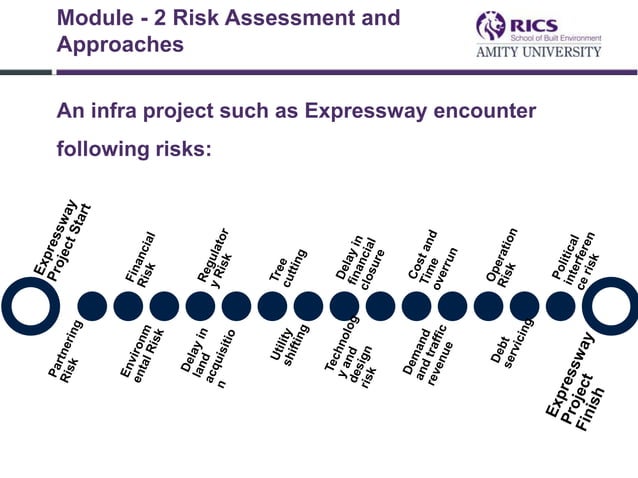 Lecture 14,15,16 RMC - Module 1 Risk Check list for a Building Project ...
