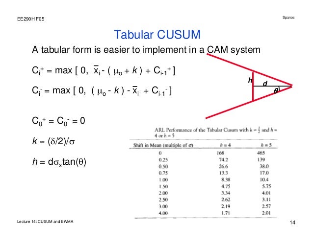Lecture 14 cusum and ewma