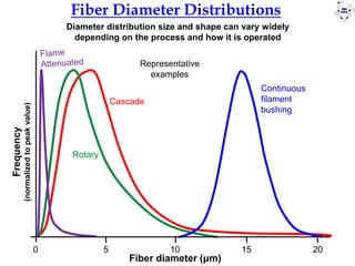 Lecture14_Leed_Fiberglass production and engineering | PDF