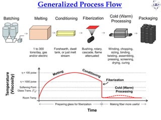 Lecture14_Leed_Fiberglass production and engineering | PDF
