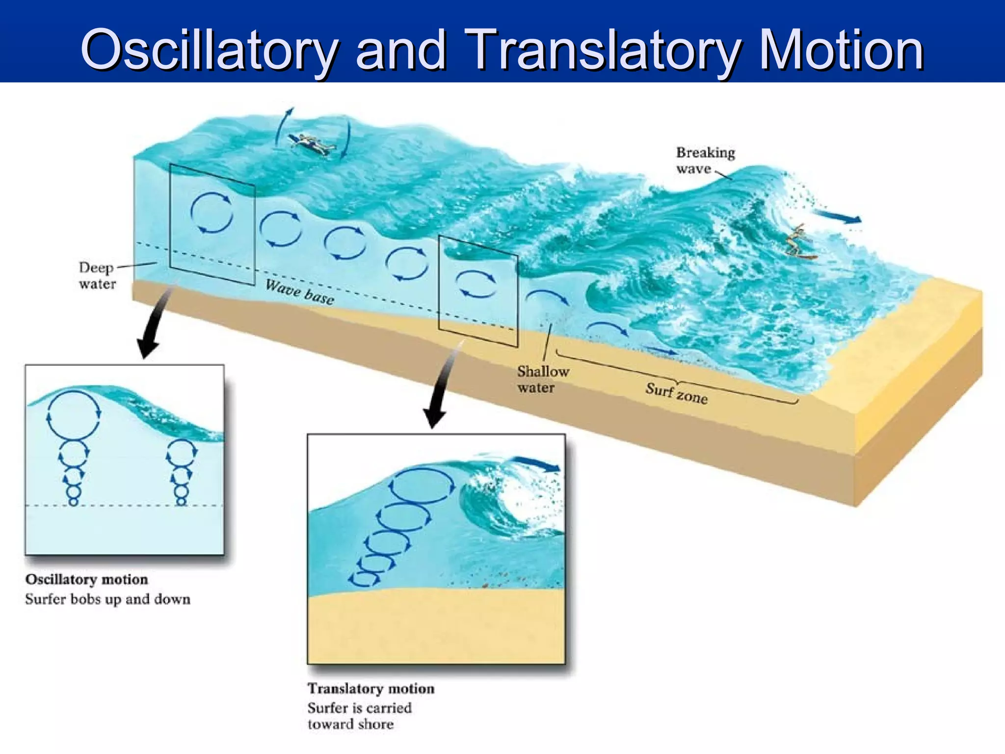 Lecture 14 oceans and coastal processes u | PPT