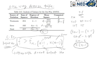 lecture#14 one way ANOVA for statistics.ppt