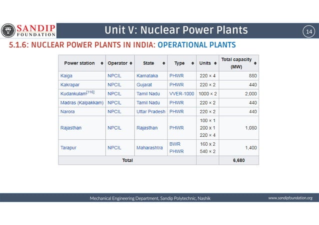 Lecture 14_PPE_Unit 5: Nuclear Power Plants | PDF | Physics | Science