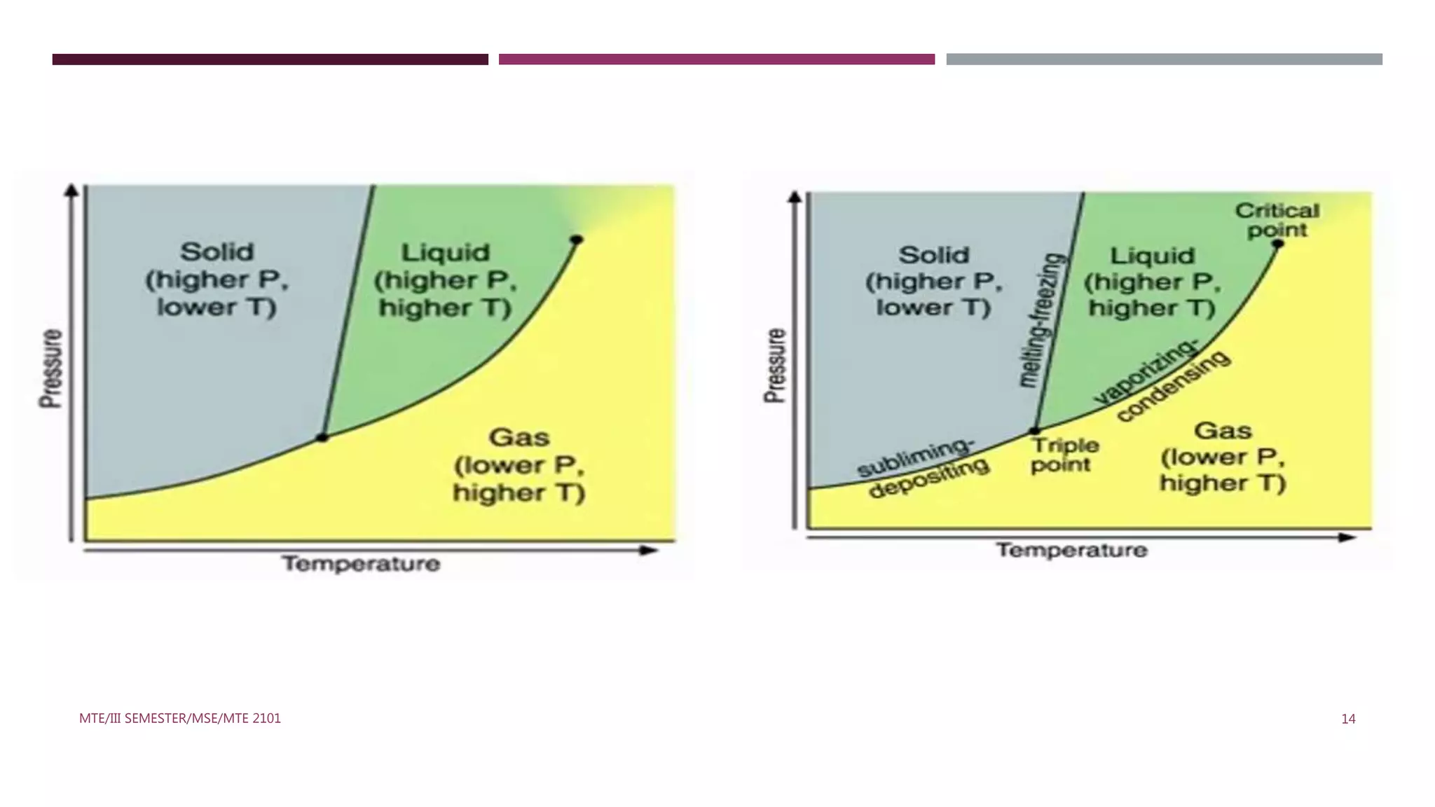 Phase Diagram:One Component System | PPTX | Chemistry | Science
