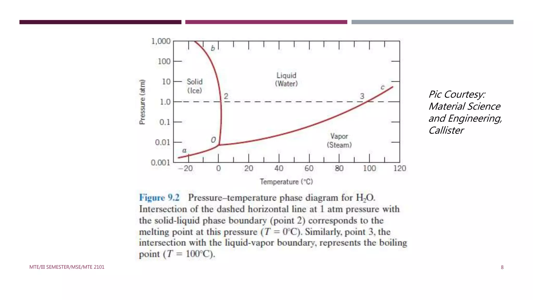 Phase Diagram:One Component System | PPTX
