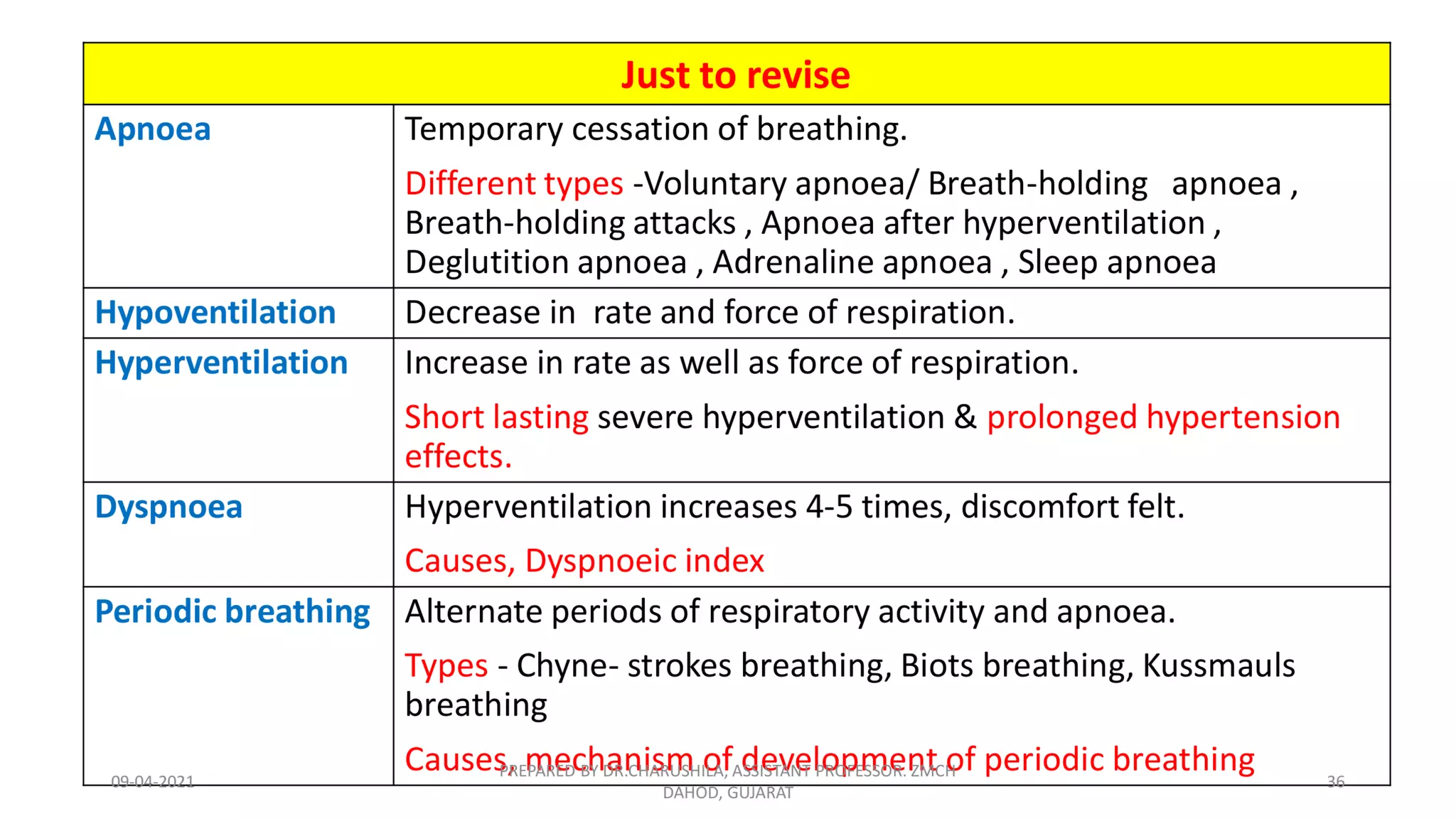 Respiratory patterns and its abnormality | PDF