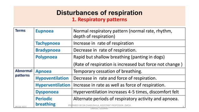 Respiratory patterns and its abnormality | PDF