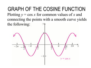 Lecture 15 section 5.4 graph of sin & cos | PPT