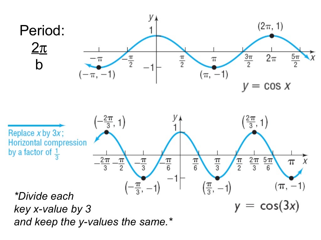 Sin Cos Diagram Sin Cos Diagram