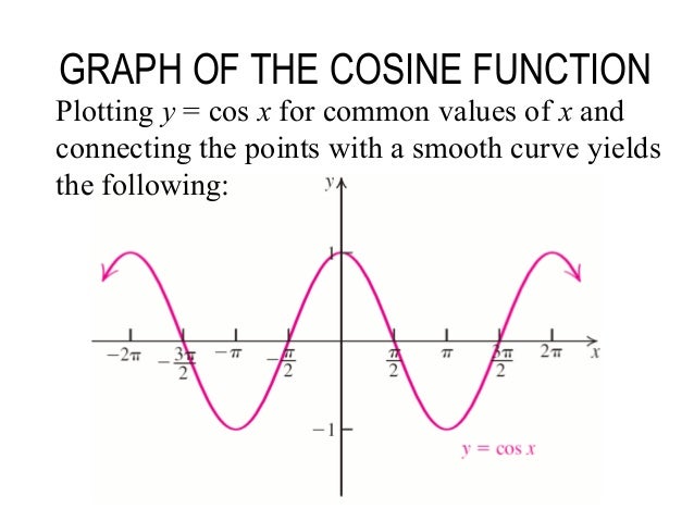 Lecture 15 section 5.4 graph of sin & cos