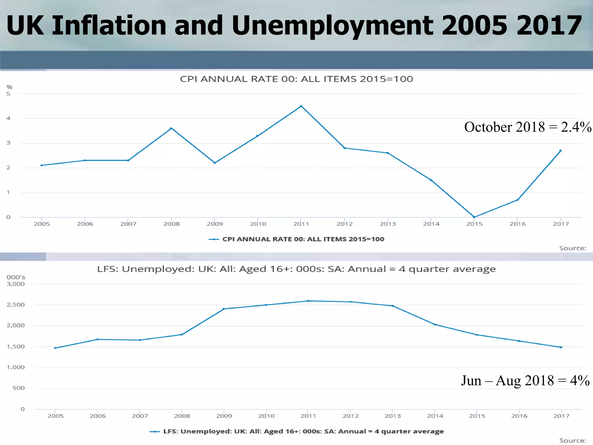 Lecture 15 (Inflation & Unemployment).ppt | Currencies | Economy