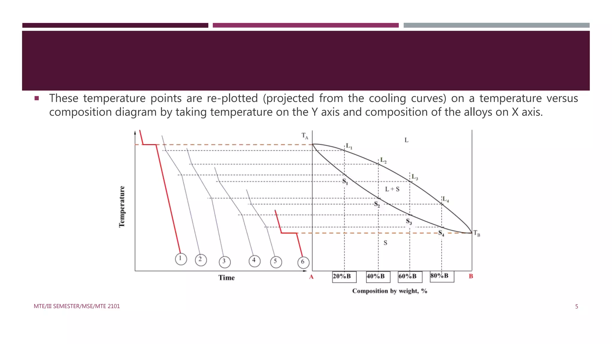 Phase Diagram:Two Component System | PPTX