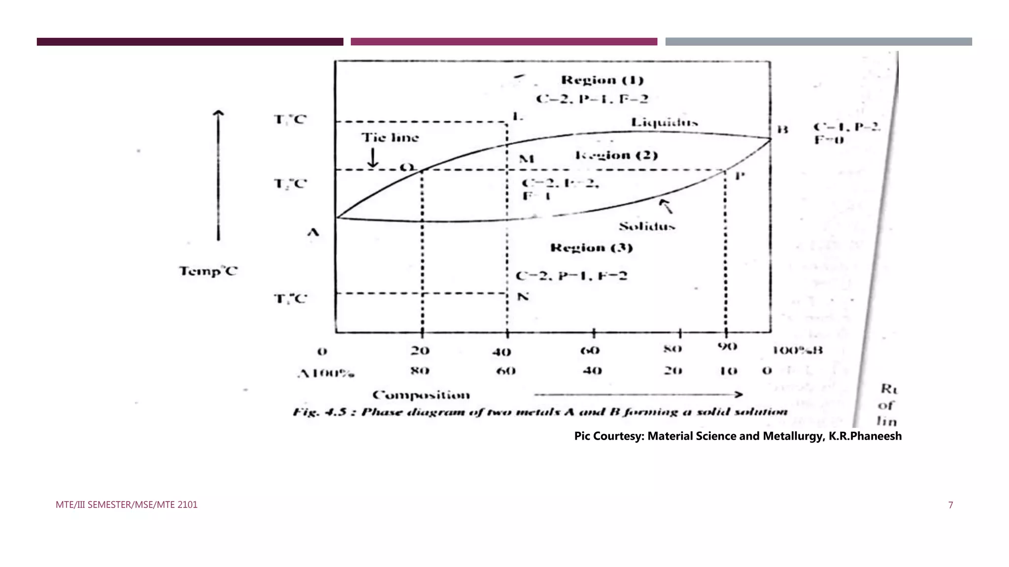 Phase Diagram:Two Component System | PPTX