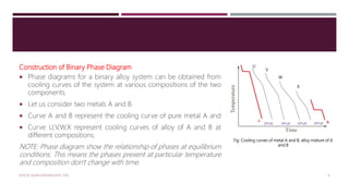 Phase Diagram:Two Component System | PPTX