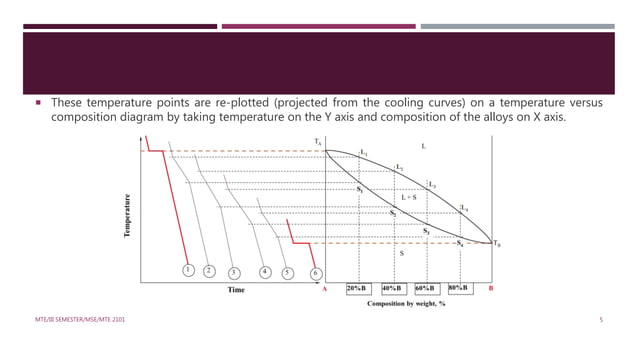 Phase Diagram:Two Component System | PPTX | Chemistry | Science
