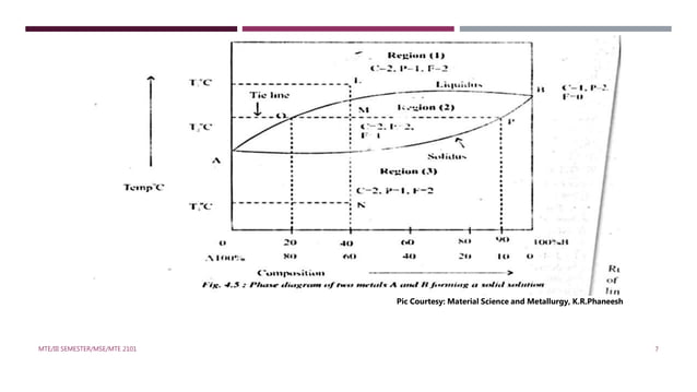 Phase Diagram:Two Component System | PPTX | Chemistry | Science