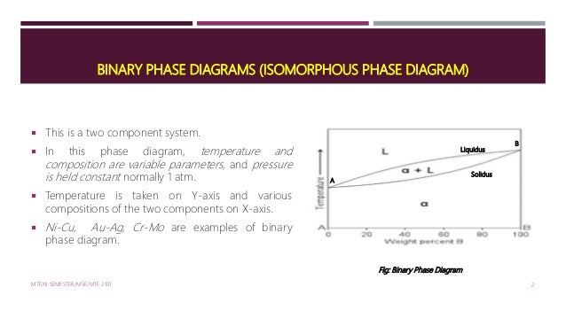 Phase Diagram:Two Component System