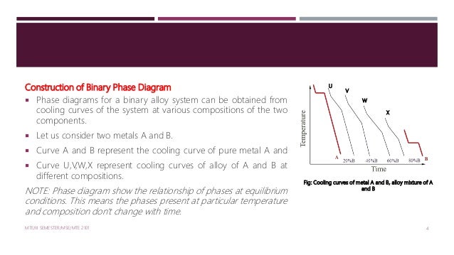 Phase Diagram Of Two Component System Experiment Phase Diagr