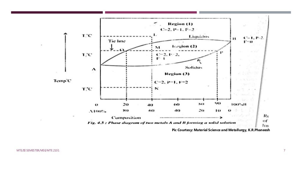 Phase Diagram:Two Component System