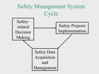 Construction Safety Management highways. | PPT