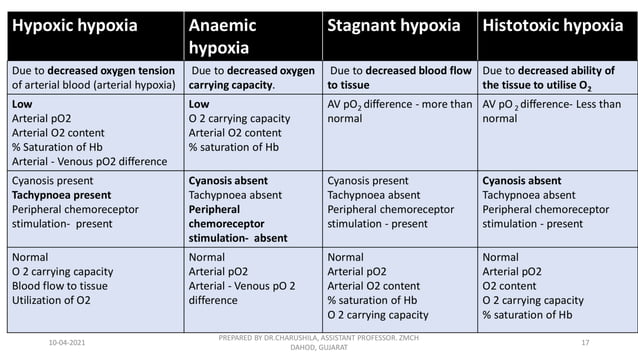 HYPOXIA: Applied aspect of respiratory sysstem | PDF