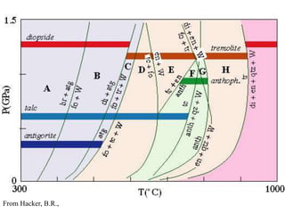 Phase diagrams Phase diagrams Phase diagrams Phase diagrams | PPT