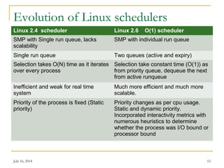 cpu scheduling in os | PPT | Operating Systems | Computer Software and ...