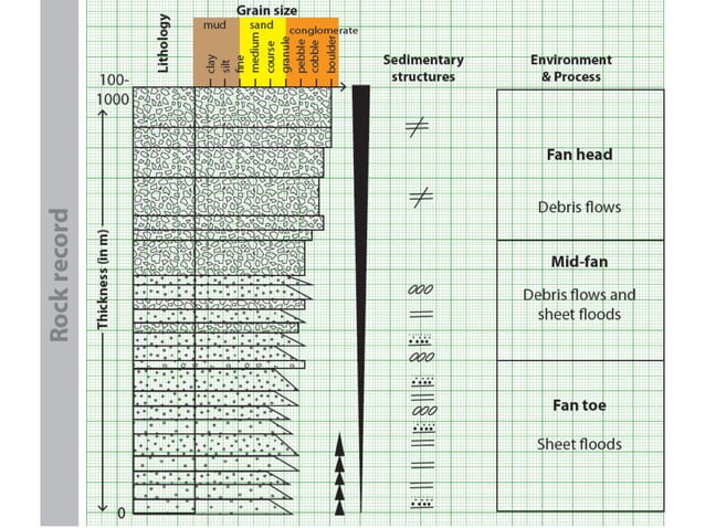 Lecture 16 slides Sedimentology and Strat | PPT