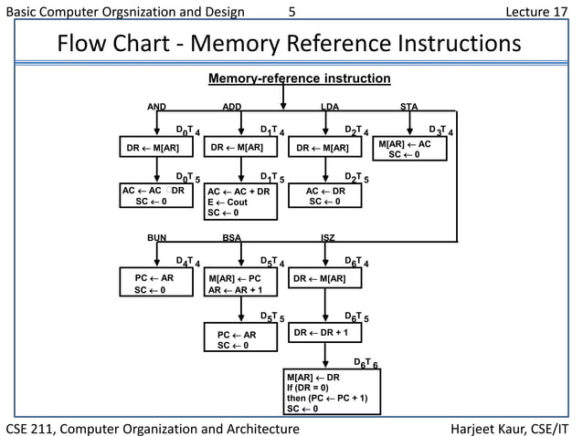 Lecture 17 | PPTX | Programming Languages | Computing