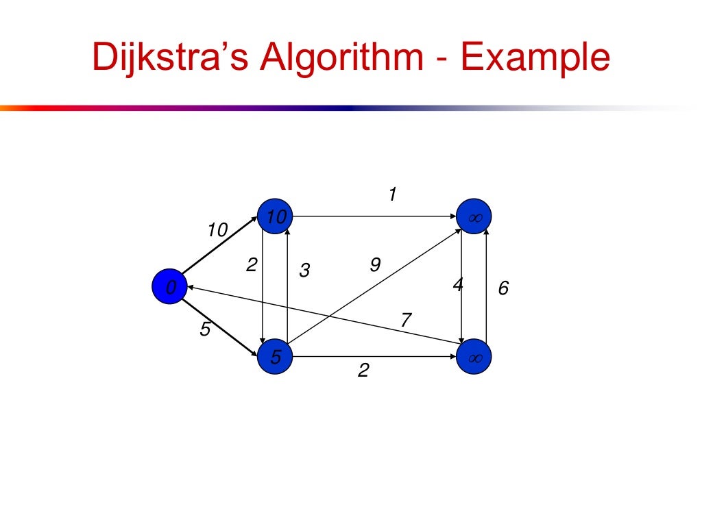Shortest Path in Graph