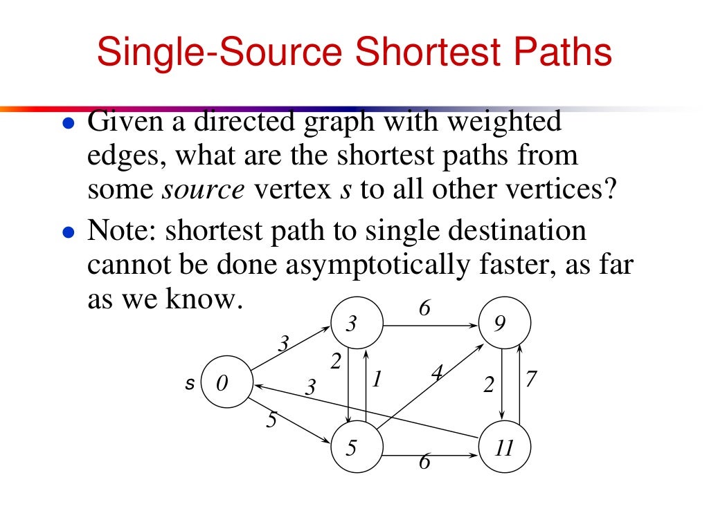 Shortest Path in Graph