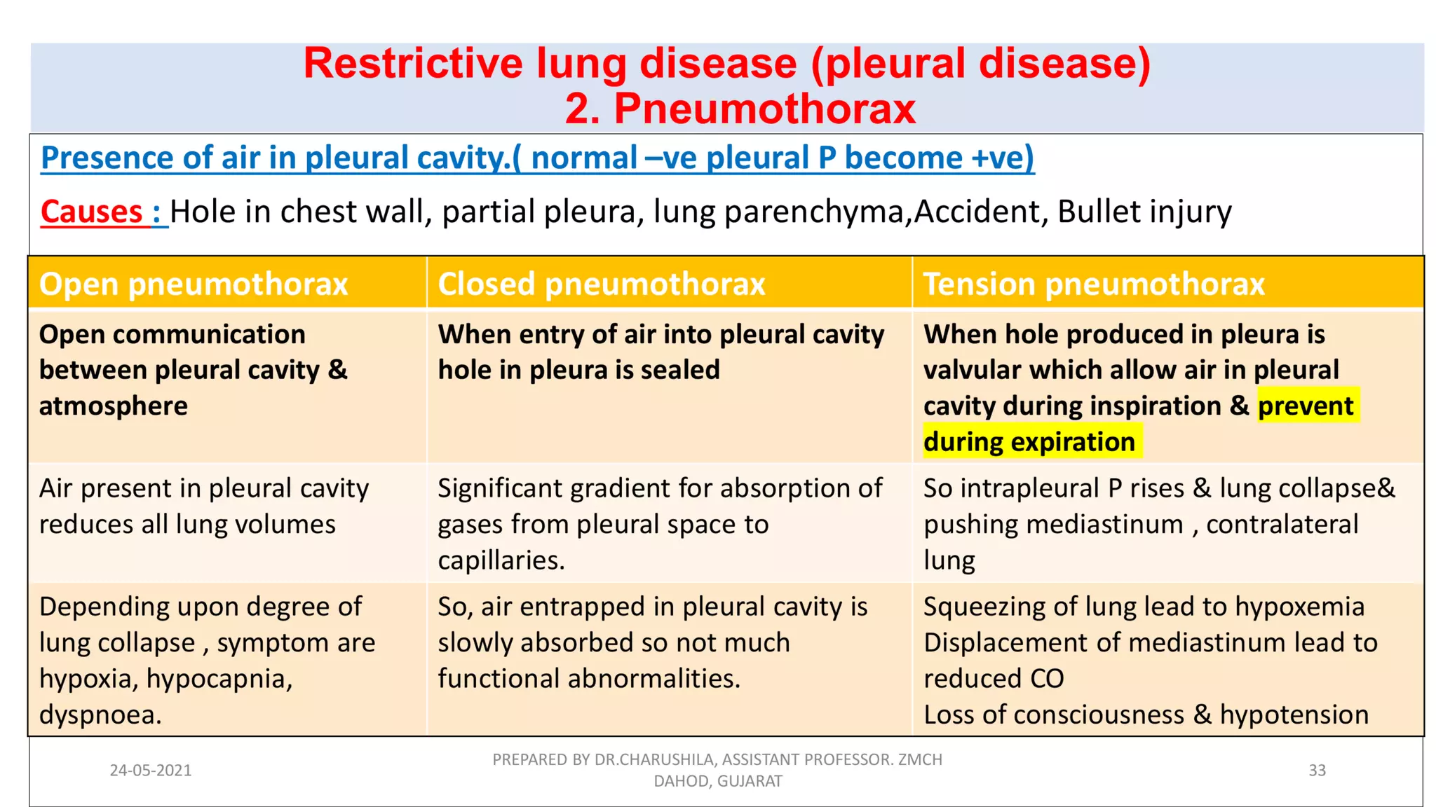 Applied aspect of Physiology : Hypoxia,Hypercapnia, Hypocapnia ...